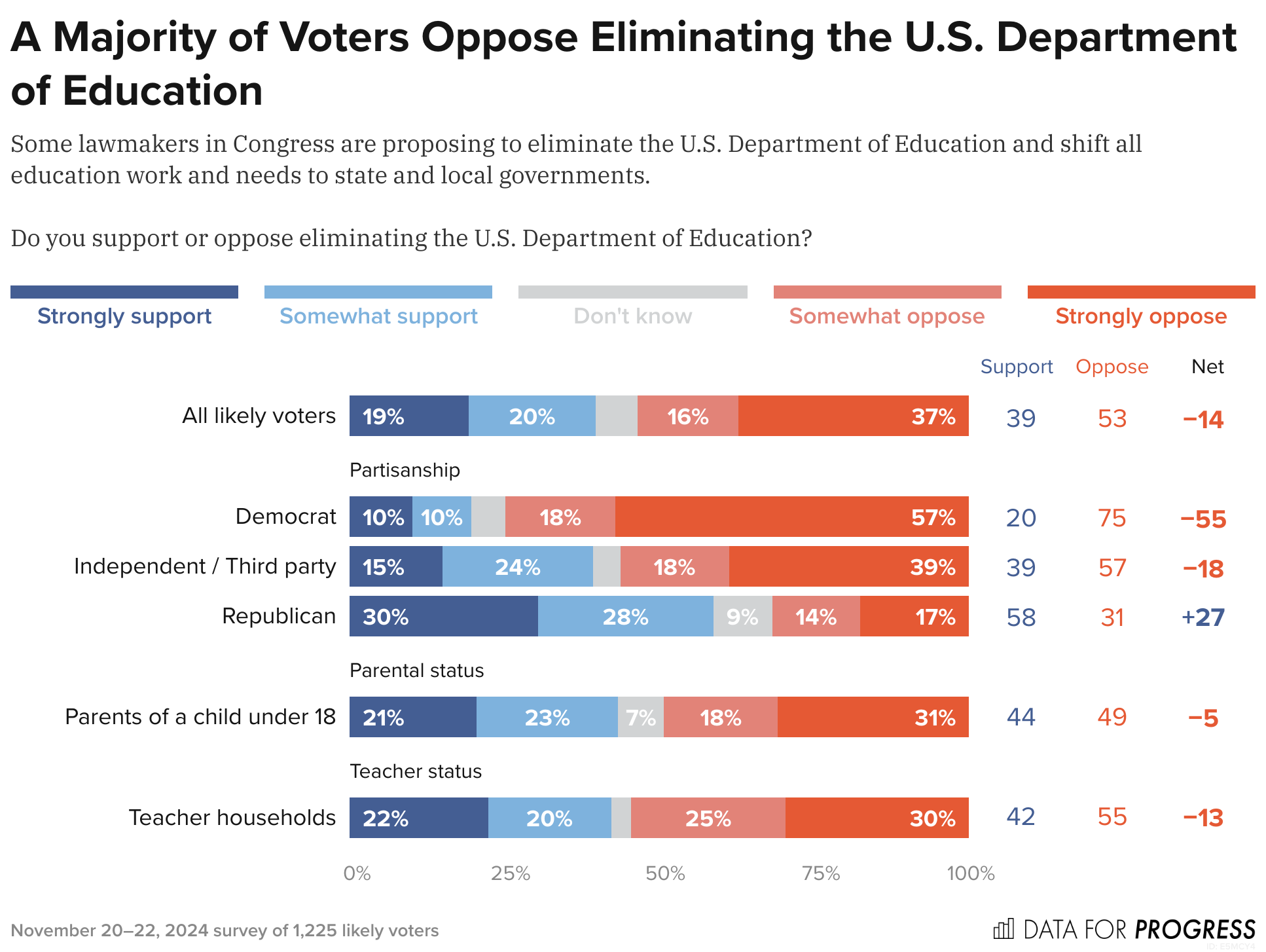 Voters Agree K-12 Education Is Off Track, Oppose Eliminating the ...
