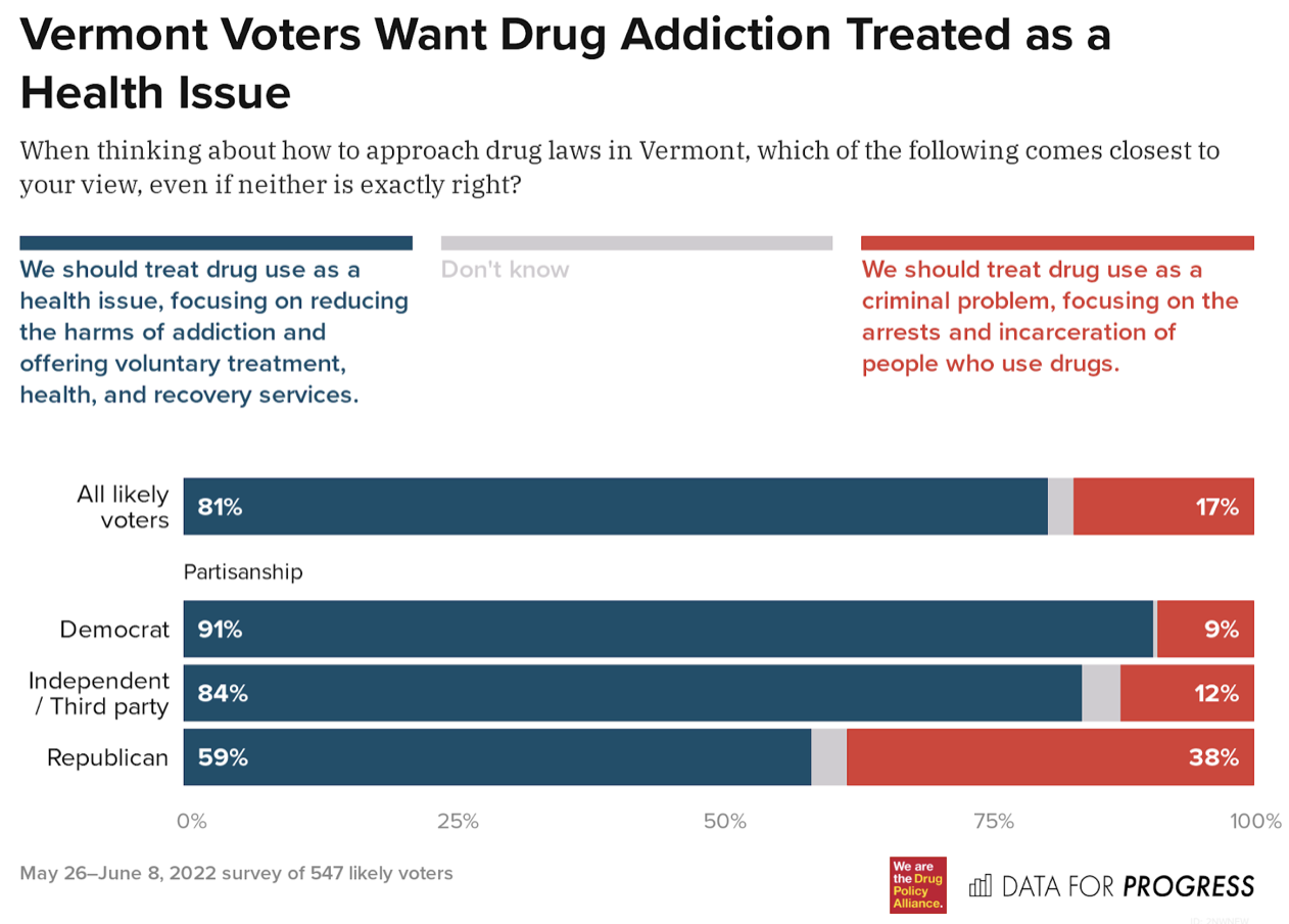 Vermont Voters Support Treating Drug Addiction as a Health Issue and ...