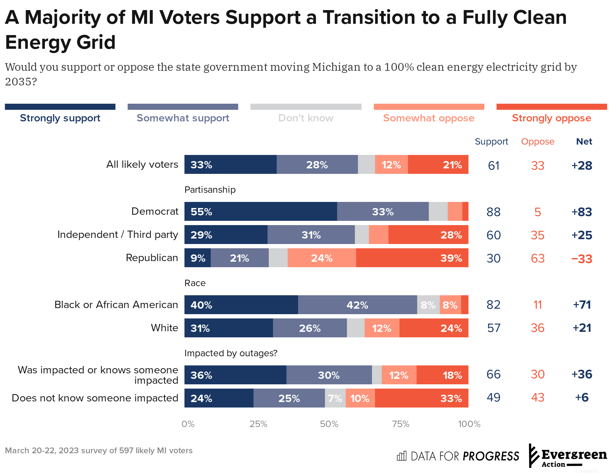 Michigan Voters Support Clean and Affordable Energy Solutions in the ...