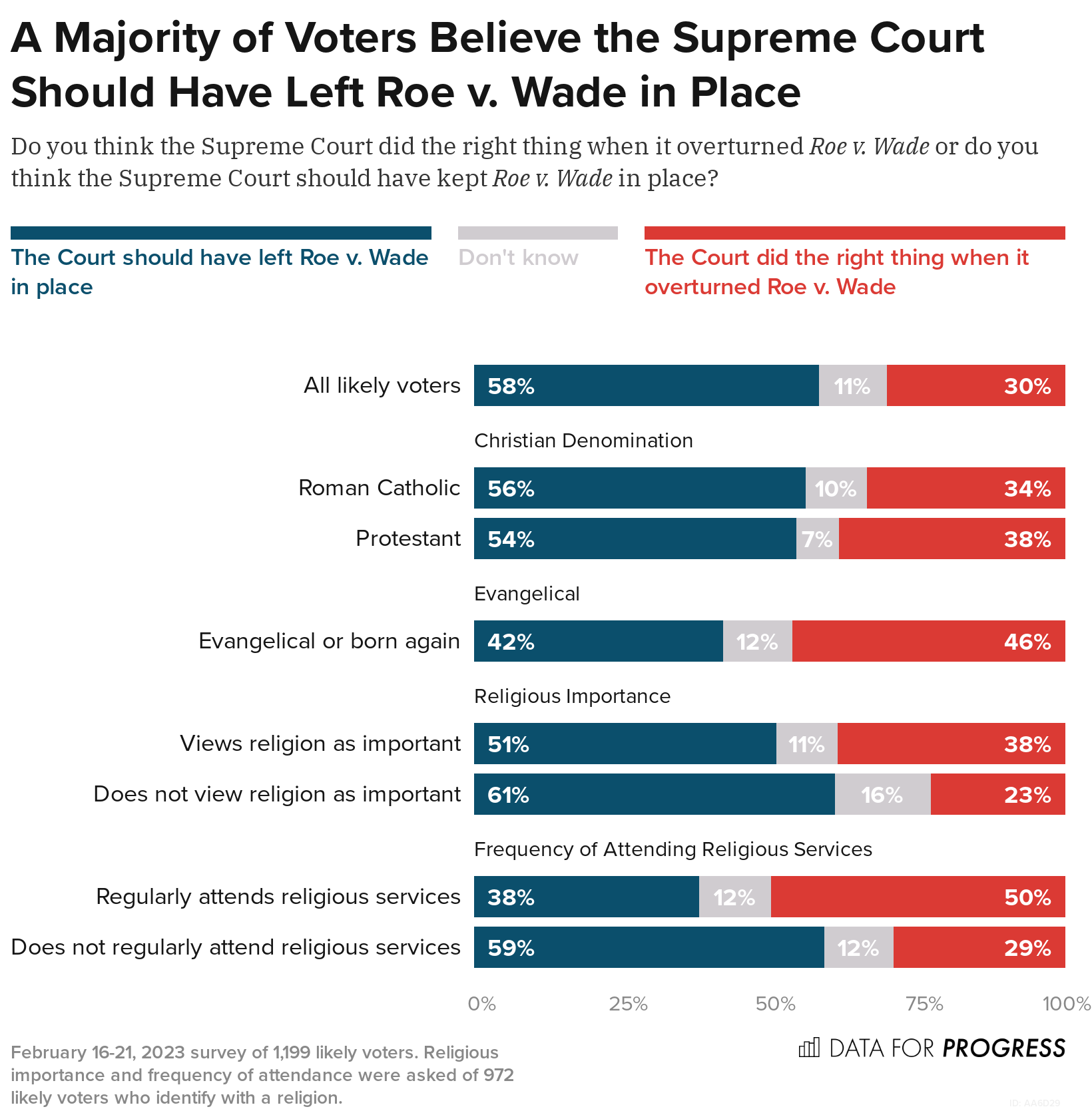 Highly Religious Voters Oppose Overturning Roe v. Wade
