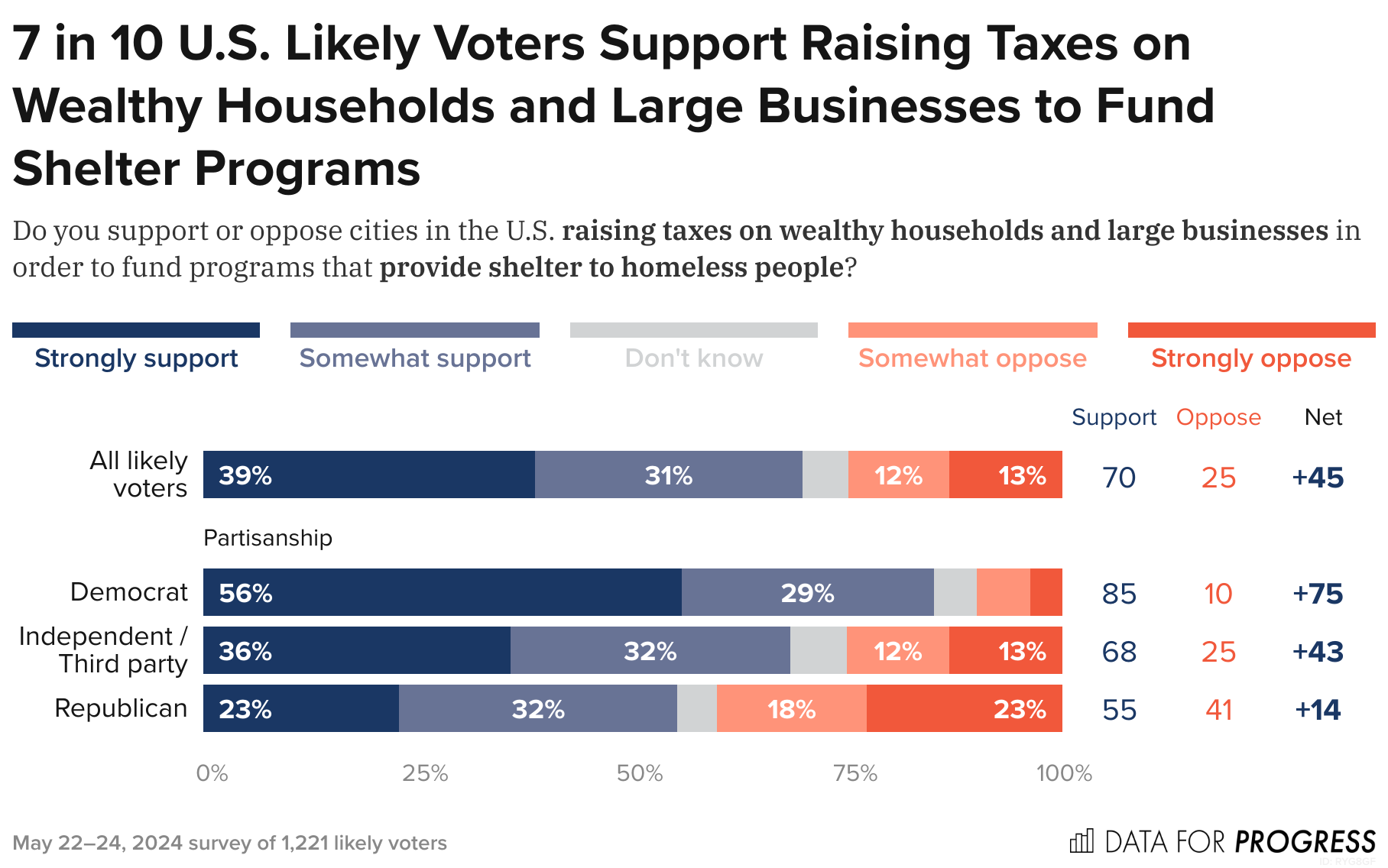Voters Are Relatively Aligned Across Partisanship on the Causes of ...
