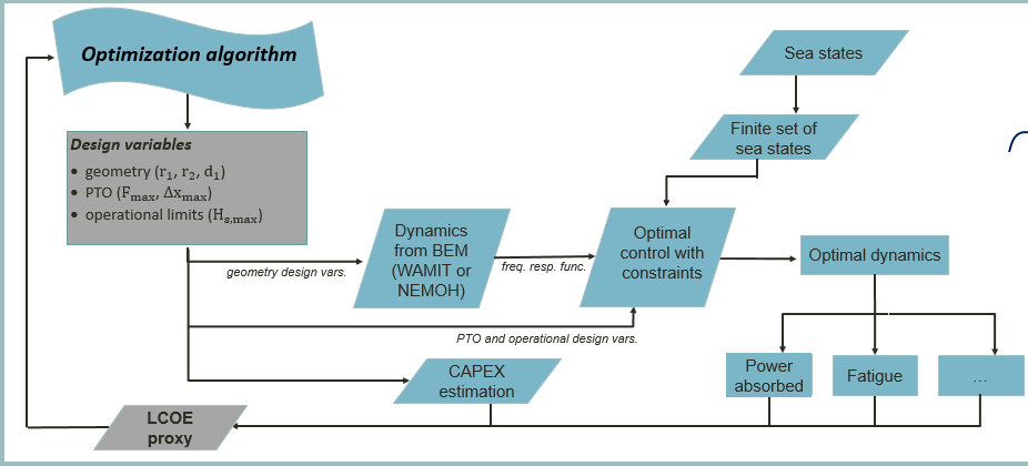 Geometry and Control Optimization: Lending Improved Understanding to ...
