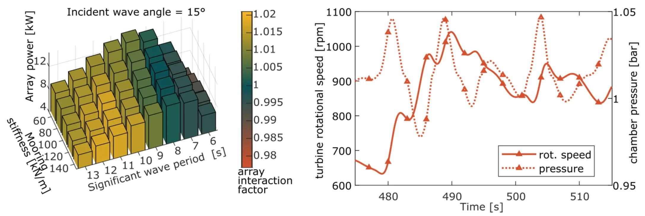 Optimizing Arrays of Oscillating Water Column Wave Energy Converters — PMEC