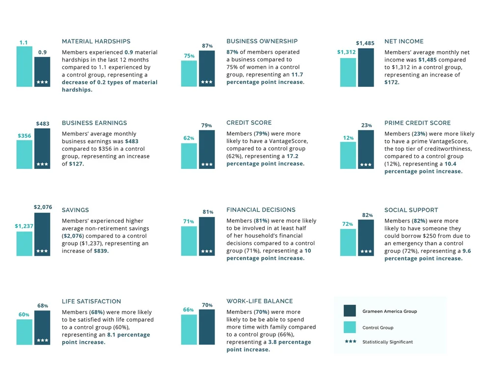 MDRC Study — Grameen America