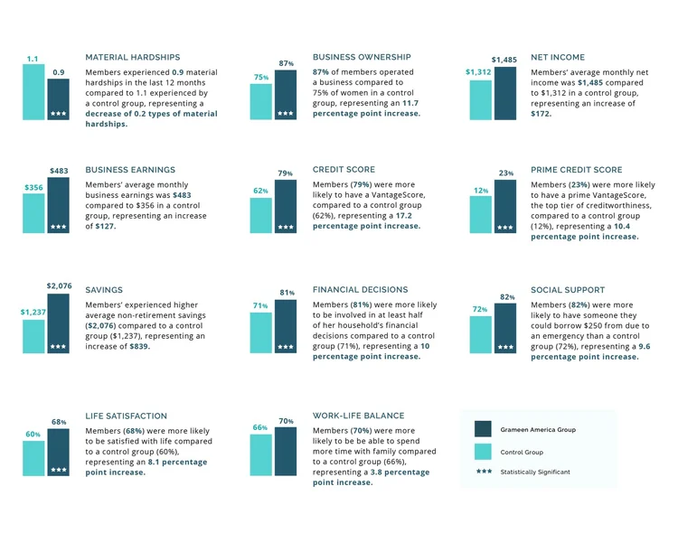 MDRC Study — Grameen America