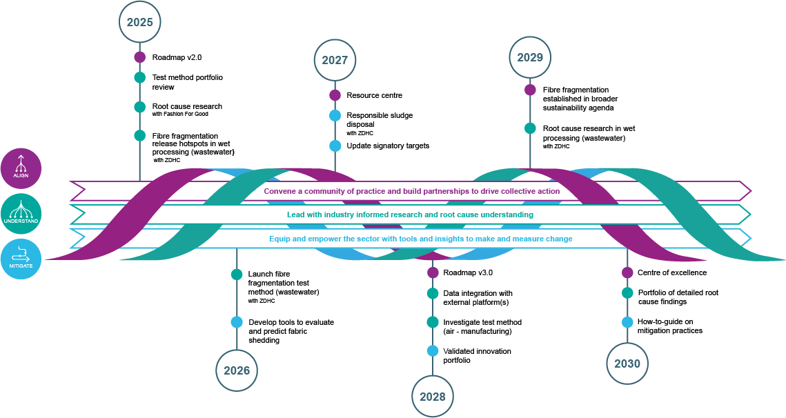 The Microfibre Roadmap - The Microfibre Consortium