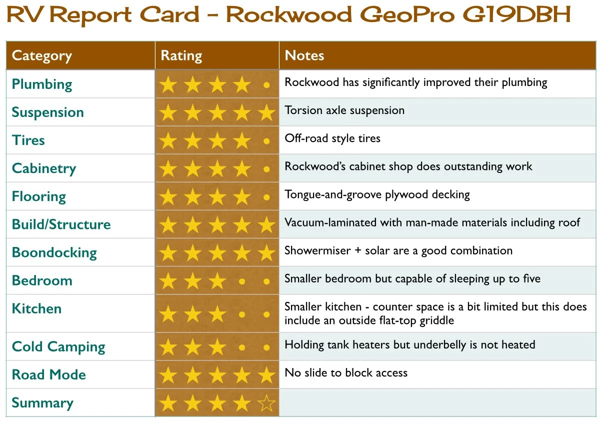 Honest RV review of the 2025 Rockwood GeoPro G19DBH