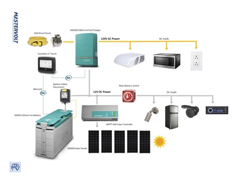 RV solar and lithium upgrades
