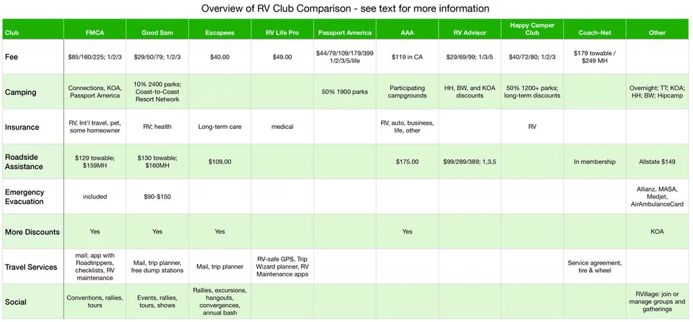 RV club comparison - which RV club is the best?