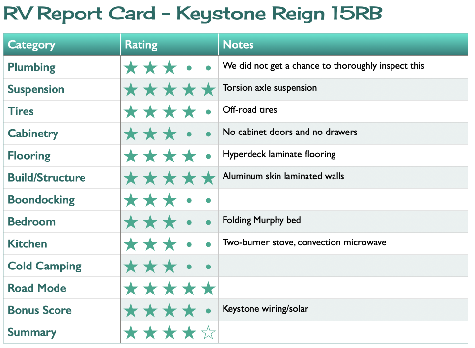 Honest review of the 2025 Keystone Reign 15RBS travel trailer