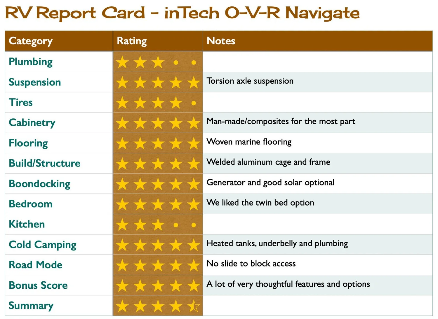 Honest RV review: inTech O-V-R Navigate