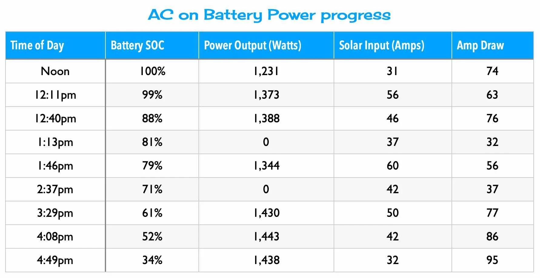 Can you run your RV's air conditioner on solar or battery power?