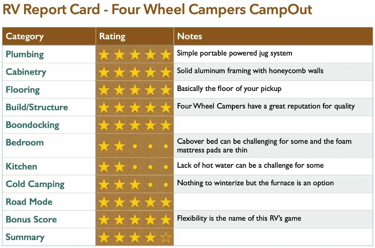 RV review: Four Wheel Campers CampOut - it's brilliant