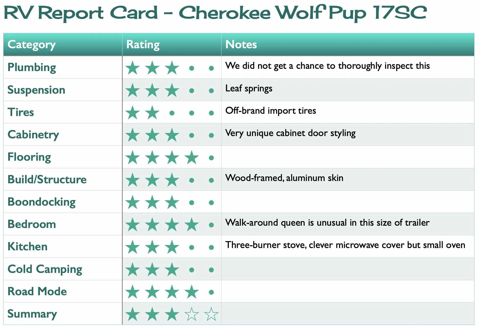Honest RV review of the Forest River Cherokee Wolf Pup 17SC