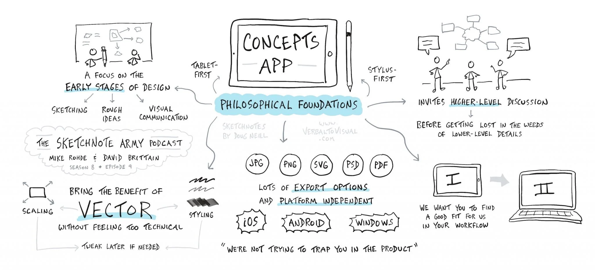 Sketchnote on Video of the Philosophical Foundations of the app ...