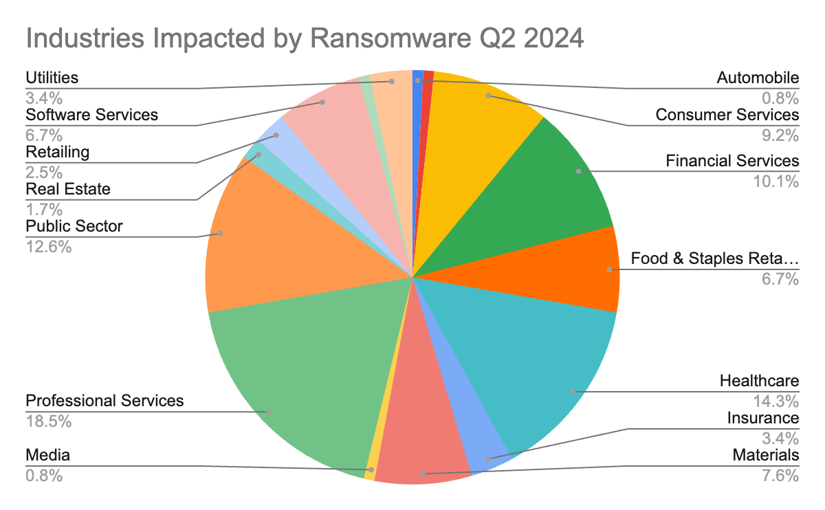 Ransomware actors pivot away from major brands in Q2 2024