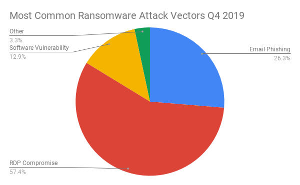 Ransomware Costs Double in Q4 as Ryuk Sodinokibi Proliferate