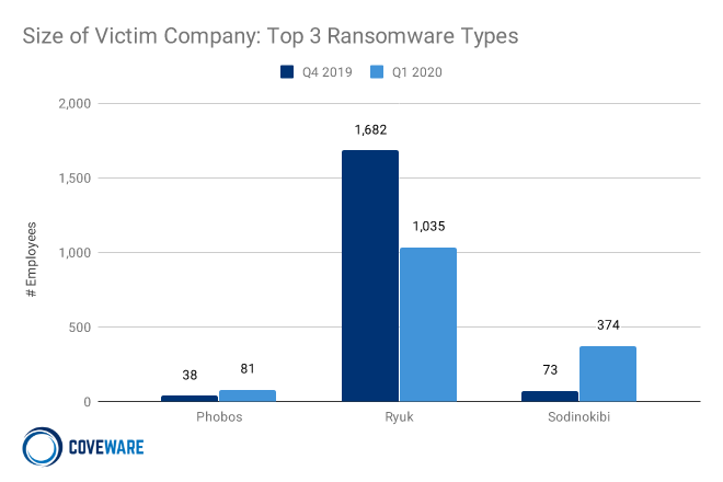 Ransomware Payments Up 33% As Maze and Sodinokibi Proliferate in Q1 ...