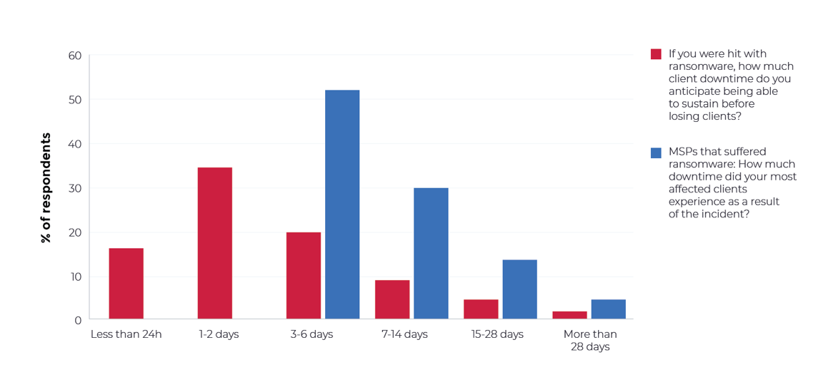 MSPs are still not appreciating the risk of Ransomware