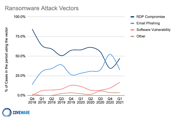 Ransomware Attack Vectors Shift as New Software Vulnerability Exploits Abound - Security Boulevard