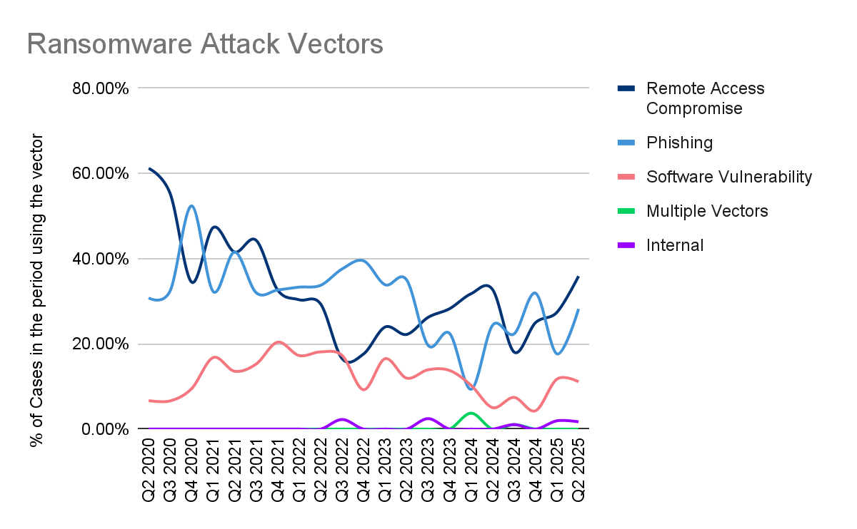 Targeted social engineering is en vogue as ransom payment sizes increase