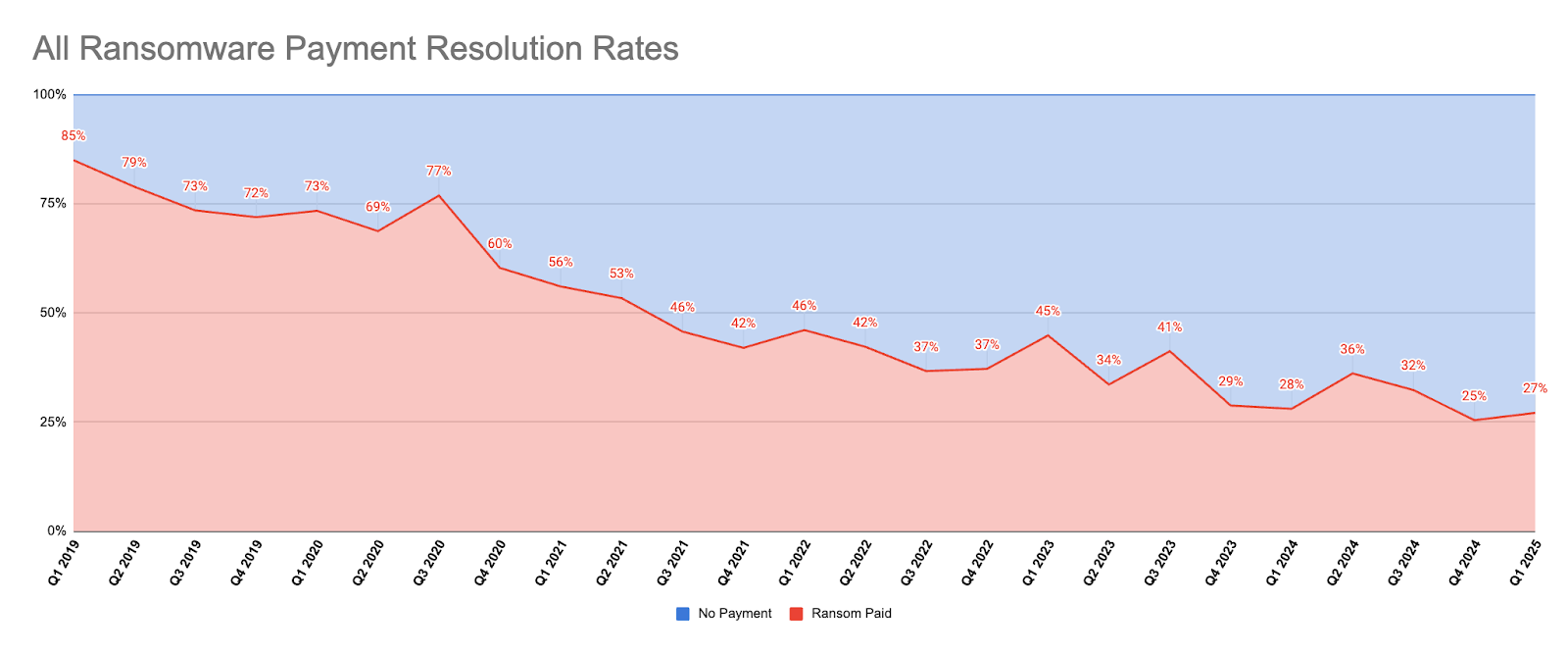 The organizational structure of ransomware groups is evolving rapidly.