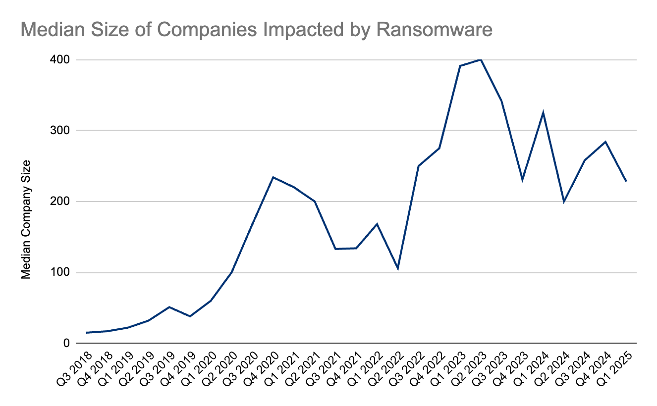 The organizational structure of ransomware groups is evolving rapidly.