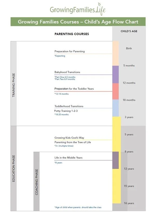 Resources - Middle Years — GrowingFamilies.Life