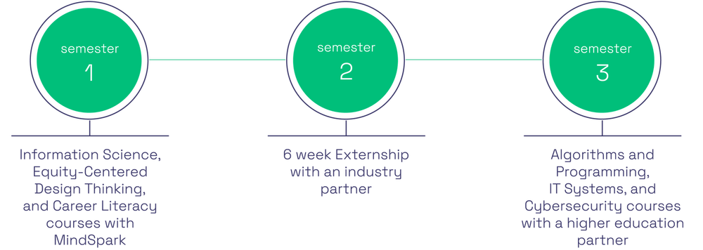 STEMpath — MindSpark