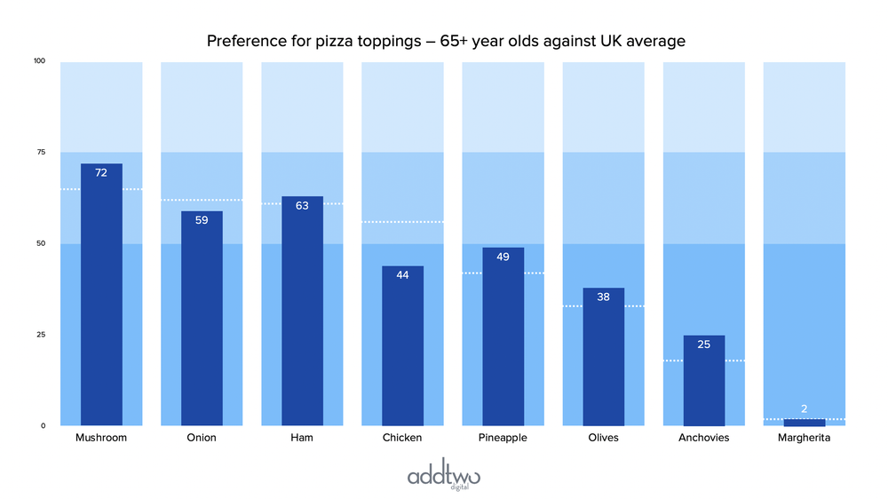 Bullet chart — AddTwo