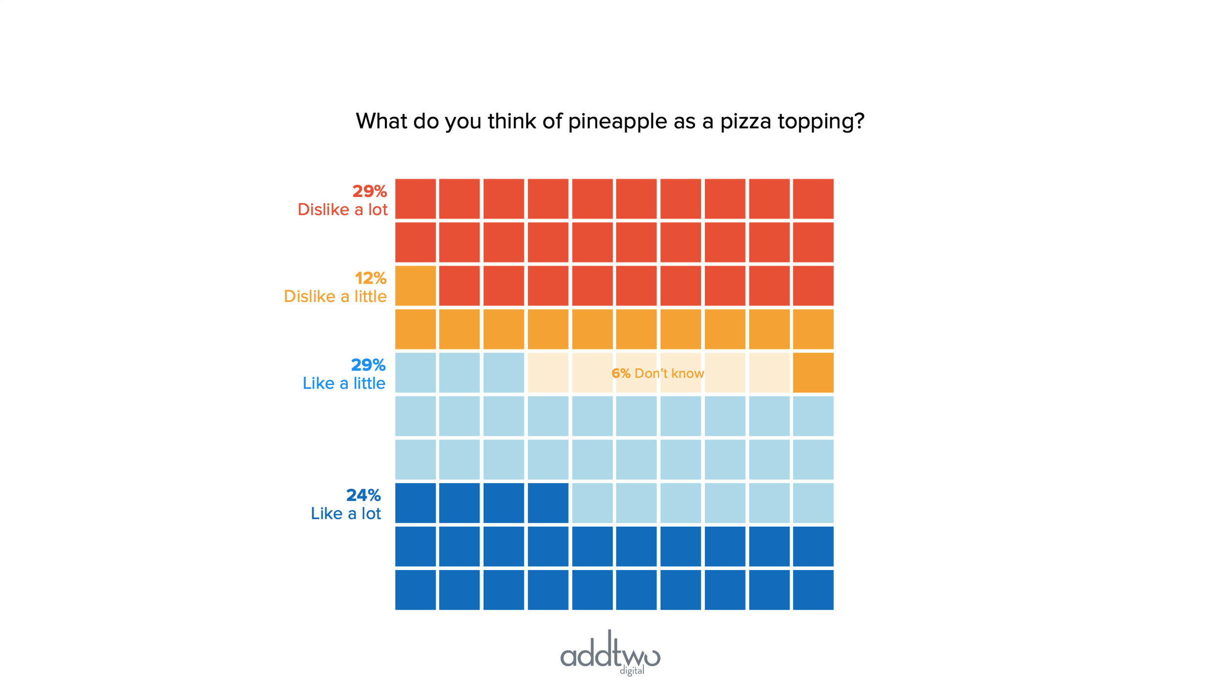 Waffle charts (multiple series) — AddTwo