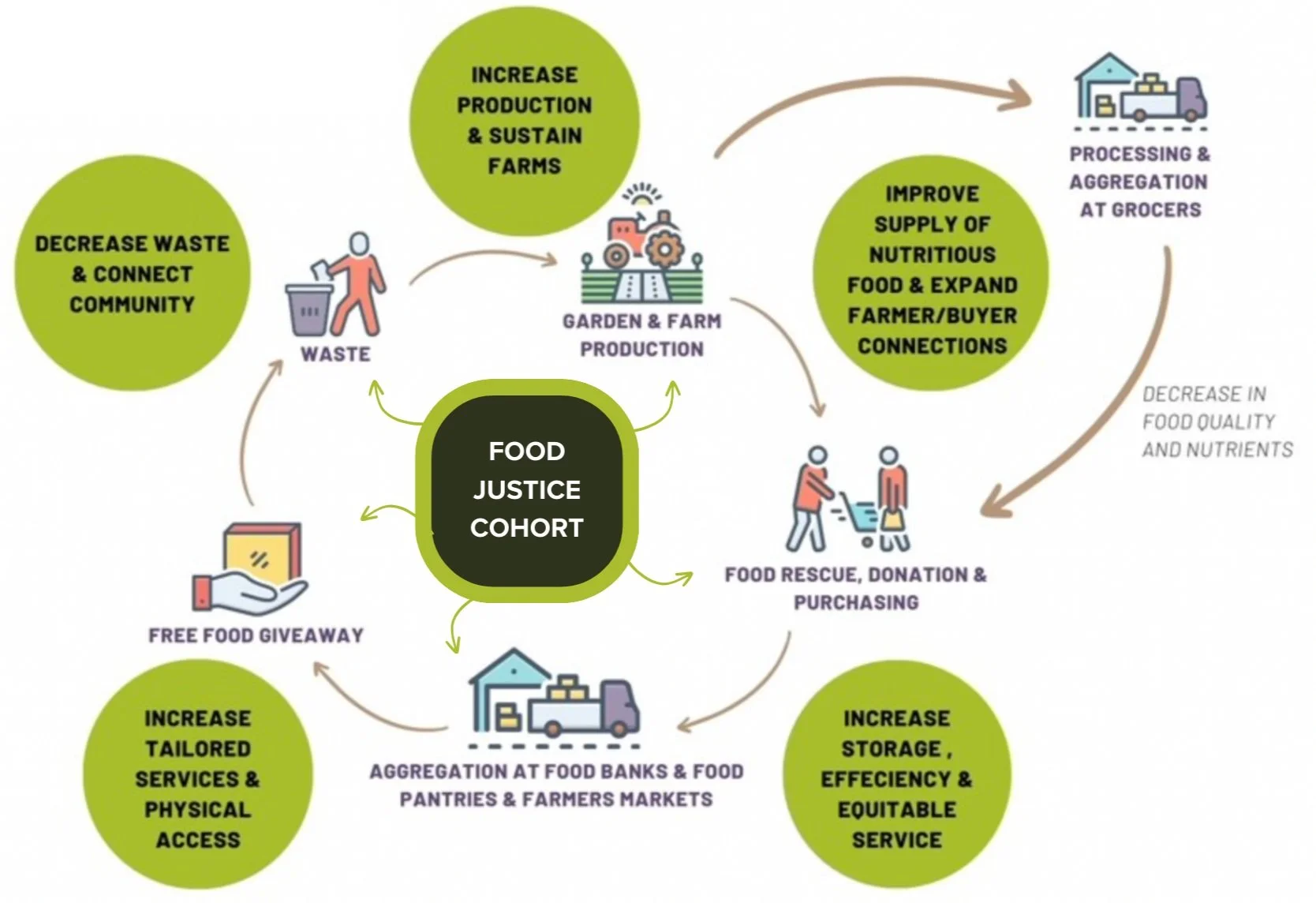 Food Justice Cohort — Capital Area Food Network (CAFN) | Wake County ...