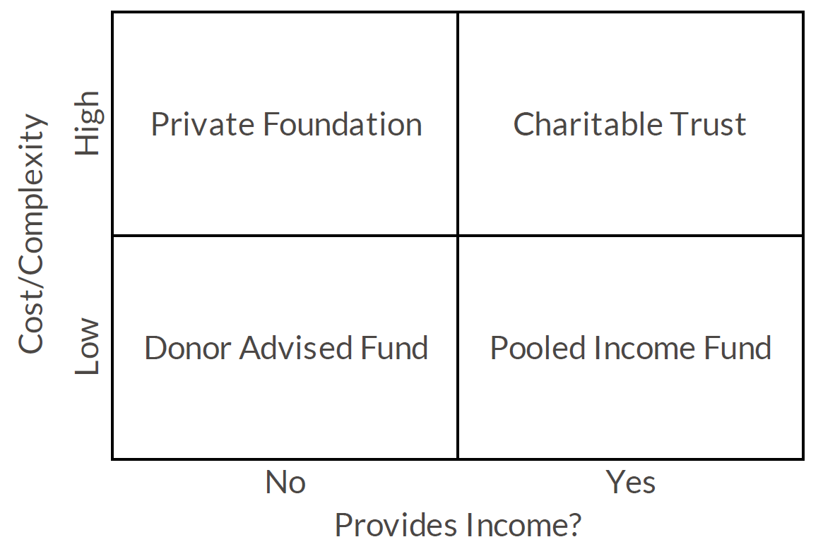 Options for Charitable Giving — Palo Alto Wealth Advisors