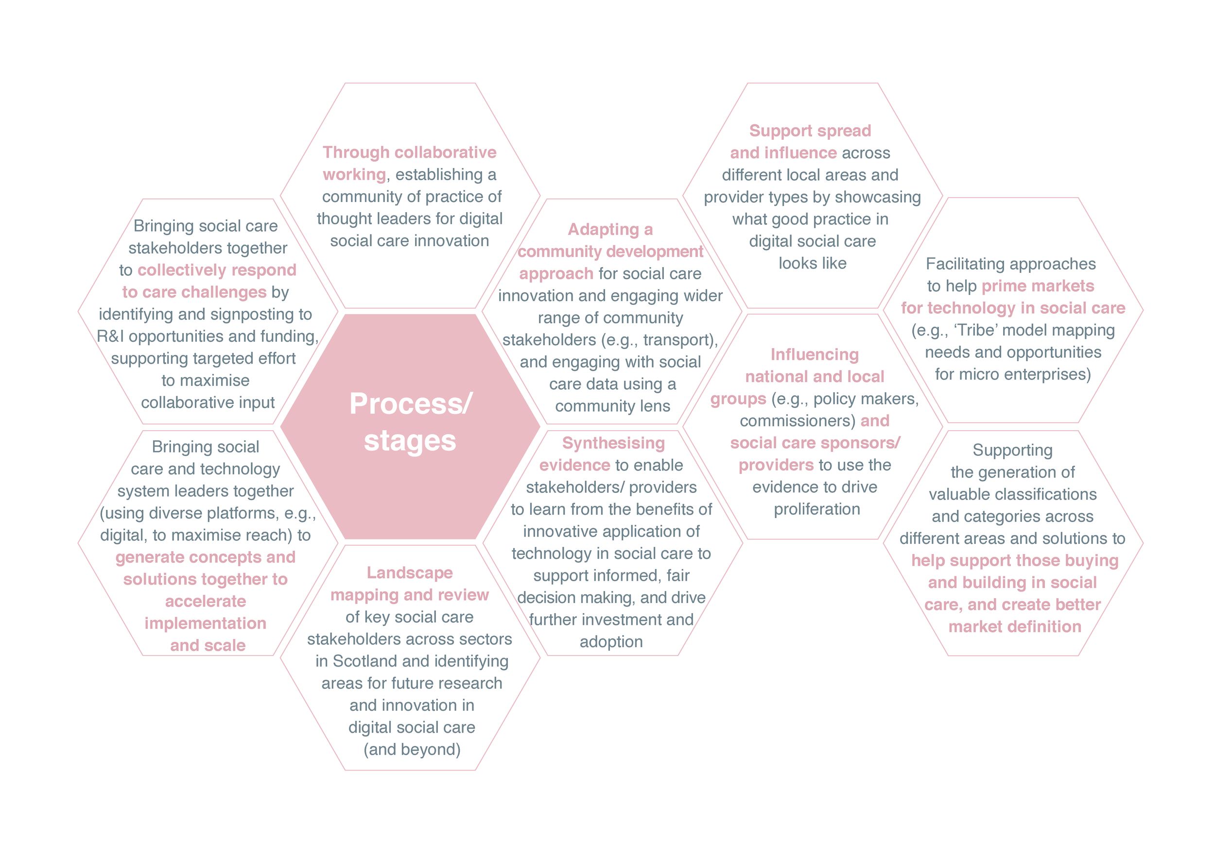 Digital Innovation in Social Care — Future Health and Wellbeing