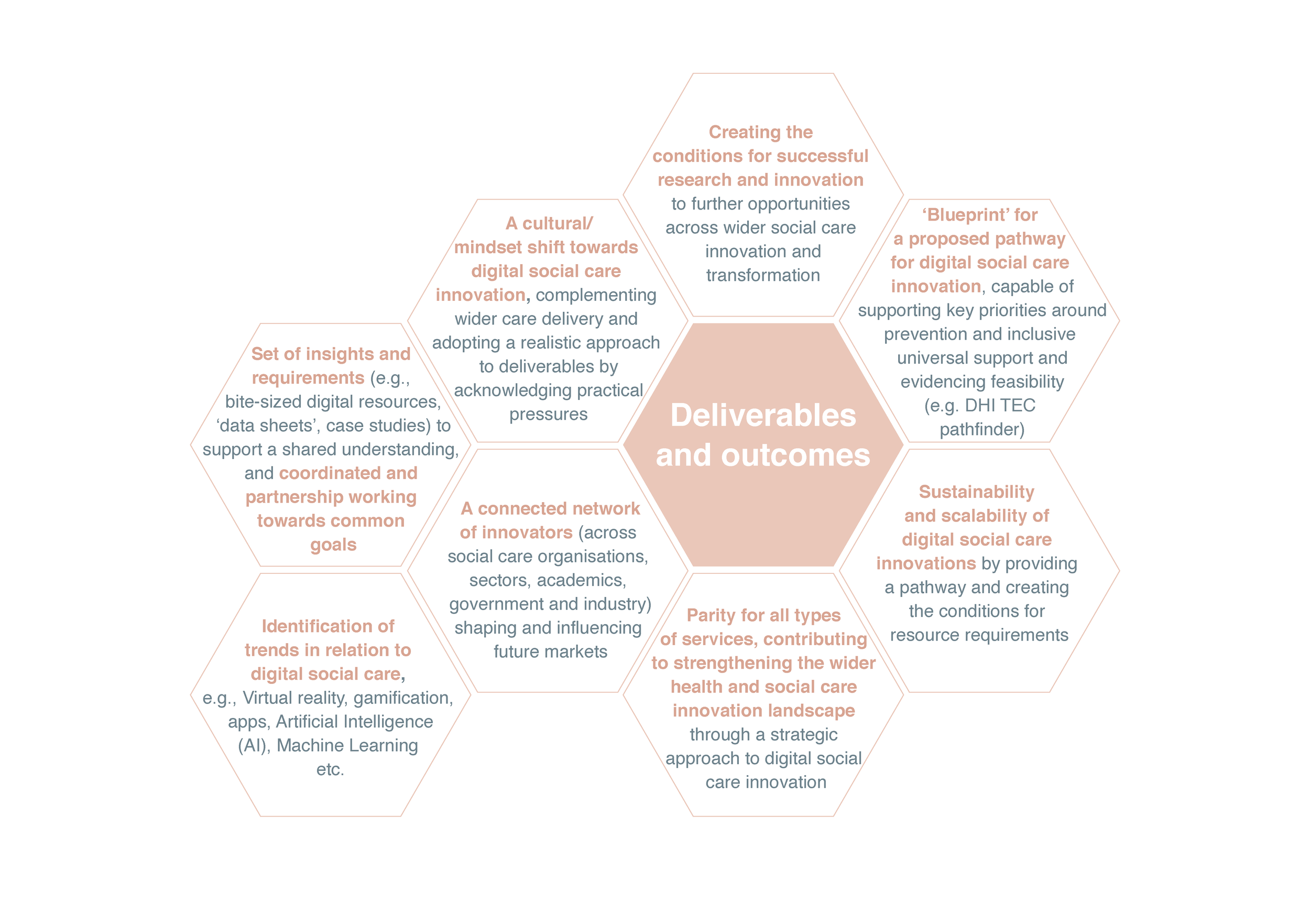 Digital Innovation in Social Care — Future Health and Wellbeing