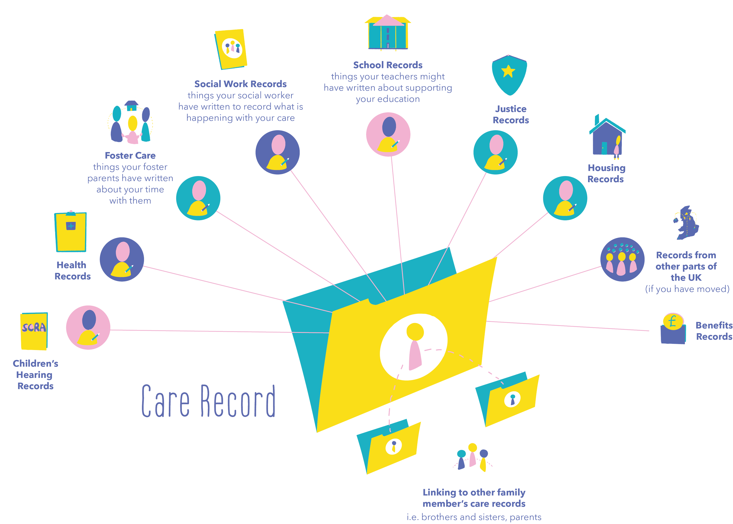 Creating My Care Record — Future Health and Wellbeing