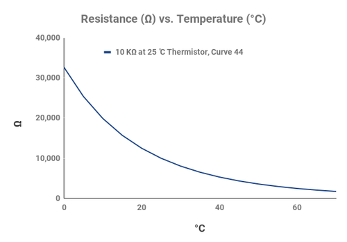 Calculating Temperature from Resistance — North Star Sensors