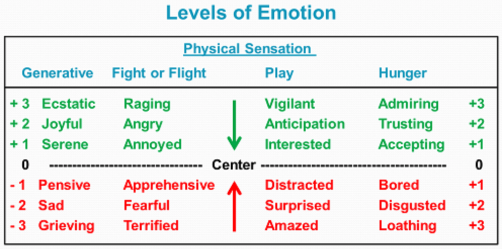 Emotional health is experiencing the full spectrum of emotions in a ...