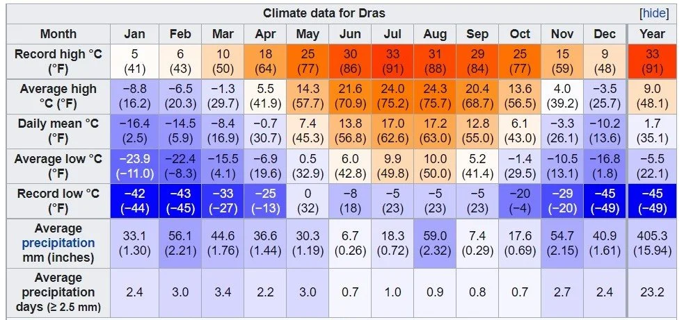 Rainfall in the Himalayas