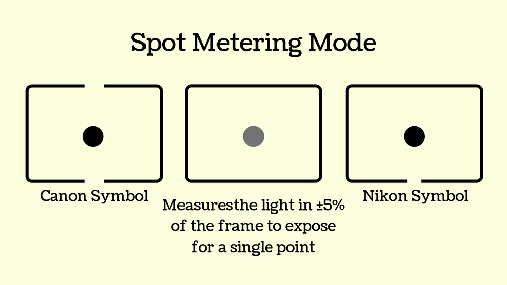What’s Metering? - The Difference Between Metering Modes — Daniel Long ...