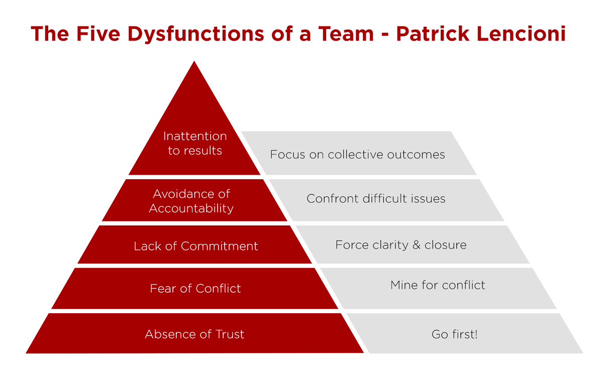 The Five Dysfunctions of a Team — Crafted The Five Dysfunctions of a Team — Crafted