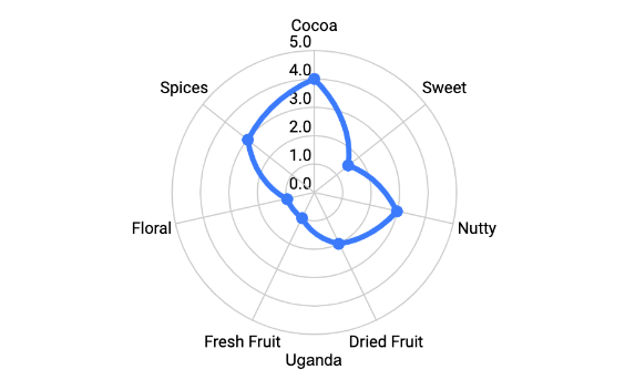 How To Use Our Flavor Wheel