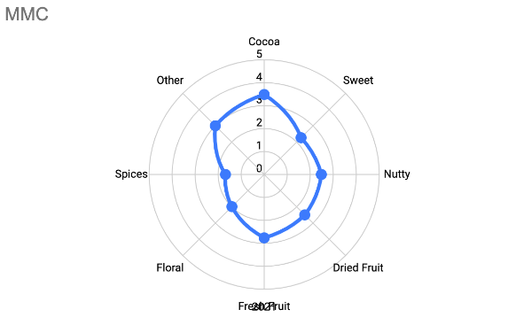 How To Use Our Flavor Wheel
