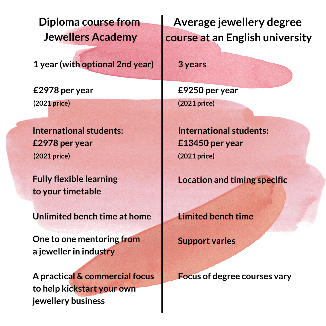 jewellery Diploma versus degree: which is right for you? — Jewellers ...