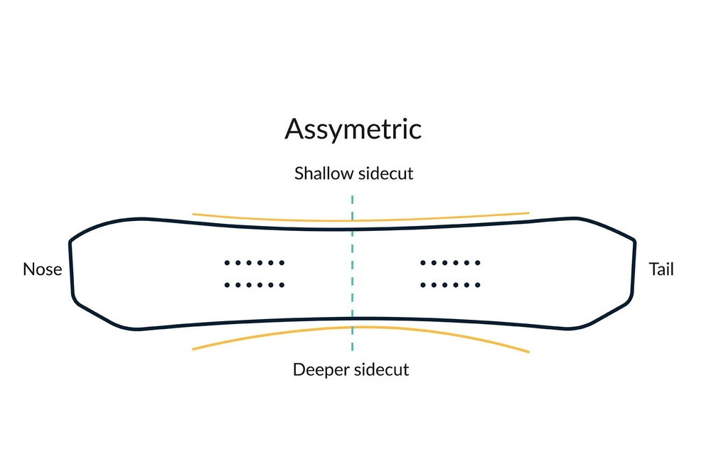 Ultimate Guide to the Different Snowboard Shapes — Ultimate Gear Lists