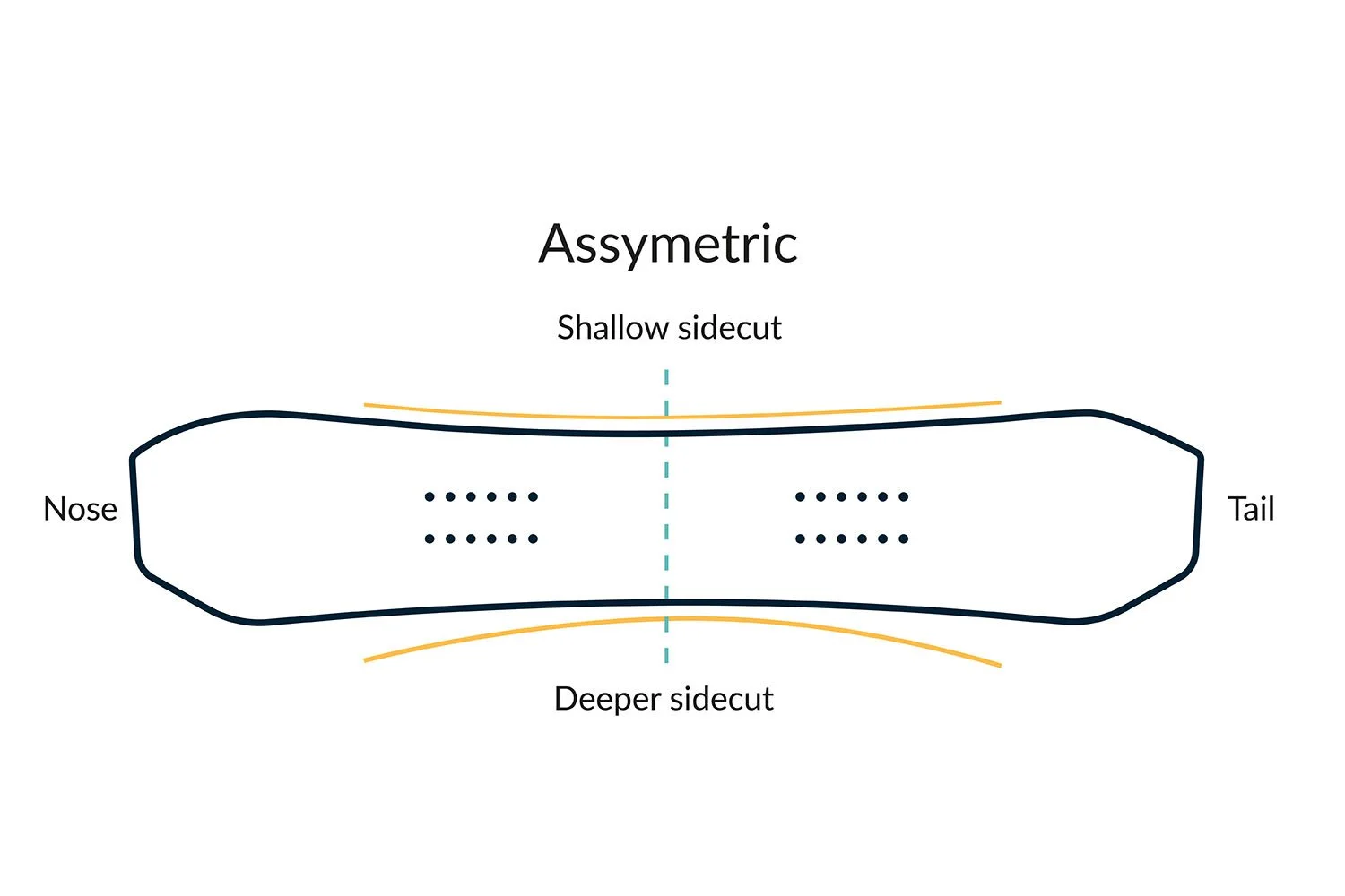 Ultimate Guide to the Different Snowboard Shapes — Ultimate Gear Lists