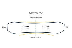 Ultimate Guide to the Different Snowboard Shapes — Ultimate Gear Lists