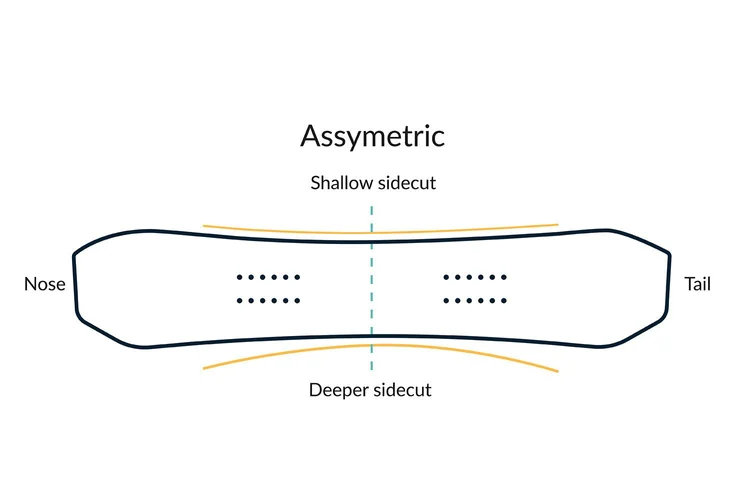 Ultimate Guide to the Different Snowboard Shapes — Ultimate Gear Lists