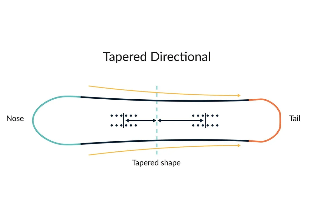 Ultimate Guide to the Different Snowboard Shapes — Ultimate Gear Lists