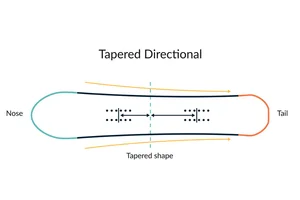 Ultimate Guide to the Different Snowboard Shapes — Ultimate Gear Lists